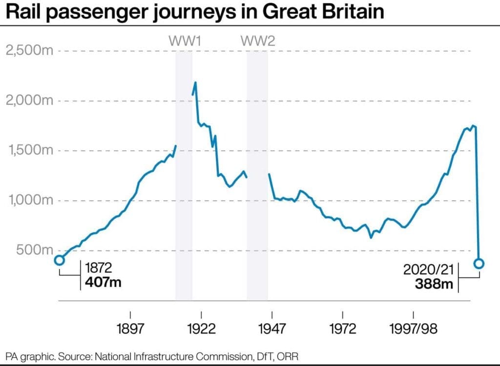 Rail passenger numbers sink to lowest levels in 150 years